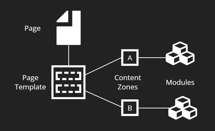 Manage pages & content- Agility CMS guide | Agility Docs