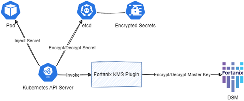 Kubernetes Secrets Injection With Fortanix Dsm Fortanix
