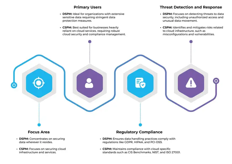 DSPM vs CSPM: The Key Differences | Fortanix DSPM vs CSPM: The Key Differences | Fortanix