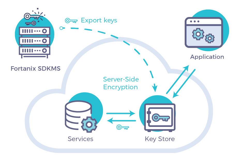 How to BYOK to the Cloud using Fortanix DSM | Fortanix