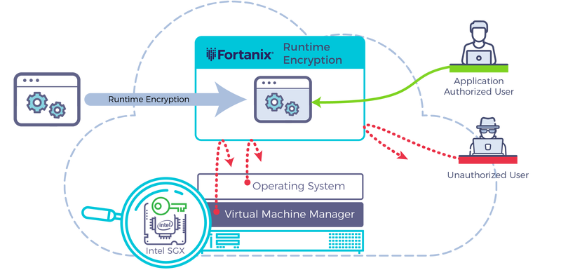 Runtime Encryption™ Platform | Fortanix Runtime Encryption™ Platform | Fortanix