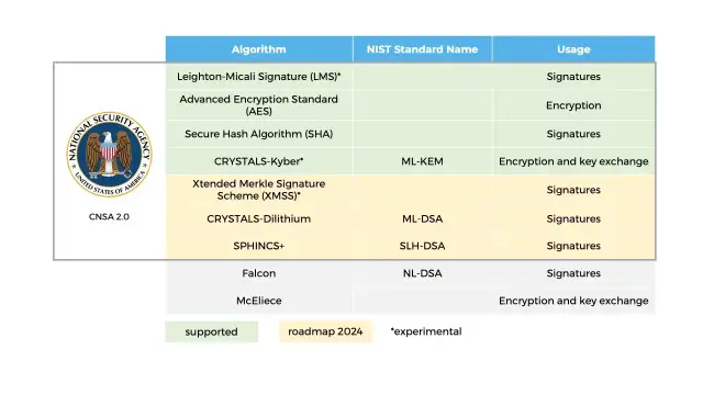 Future-Proof Data Exposure Risks for the Post-Quantum Era | Fortanix Future-Proof Data Exposure Risks for the Post-Quantum Era | Fortanix
