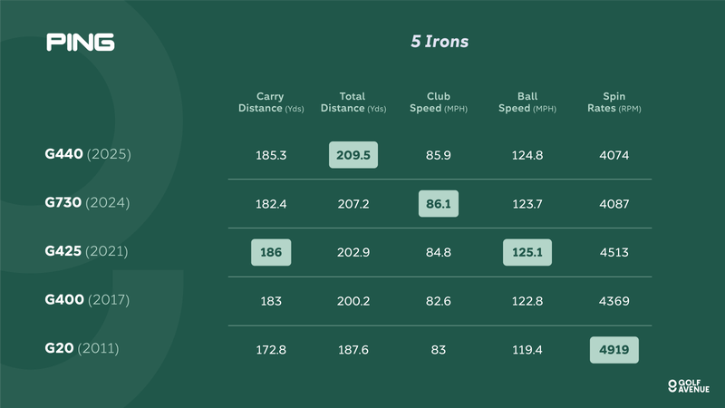 Ping’s Best Game-Improvement Irons of The Last 15 Years – Test & Review ...