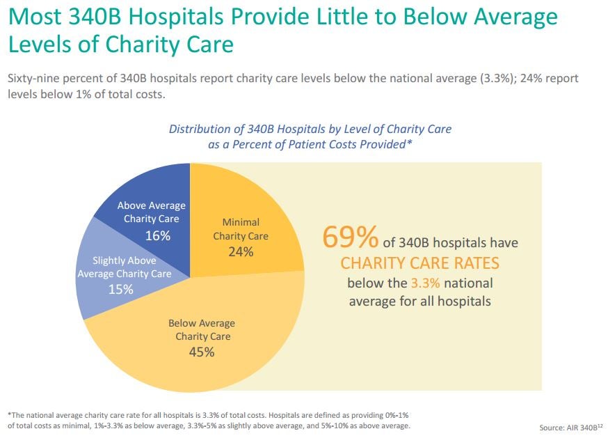 340B Spotlight: A lack of charity care among 340B hospitals | PhRMA