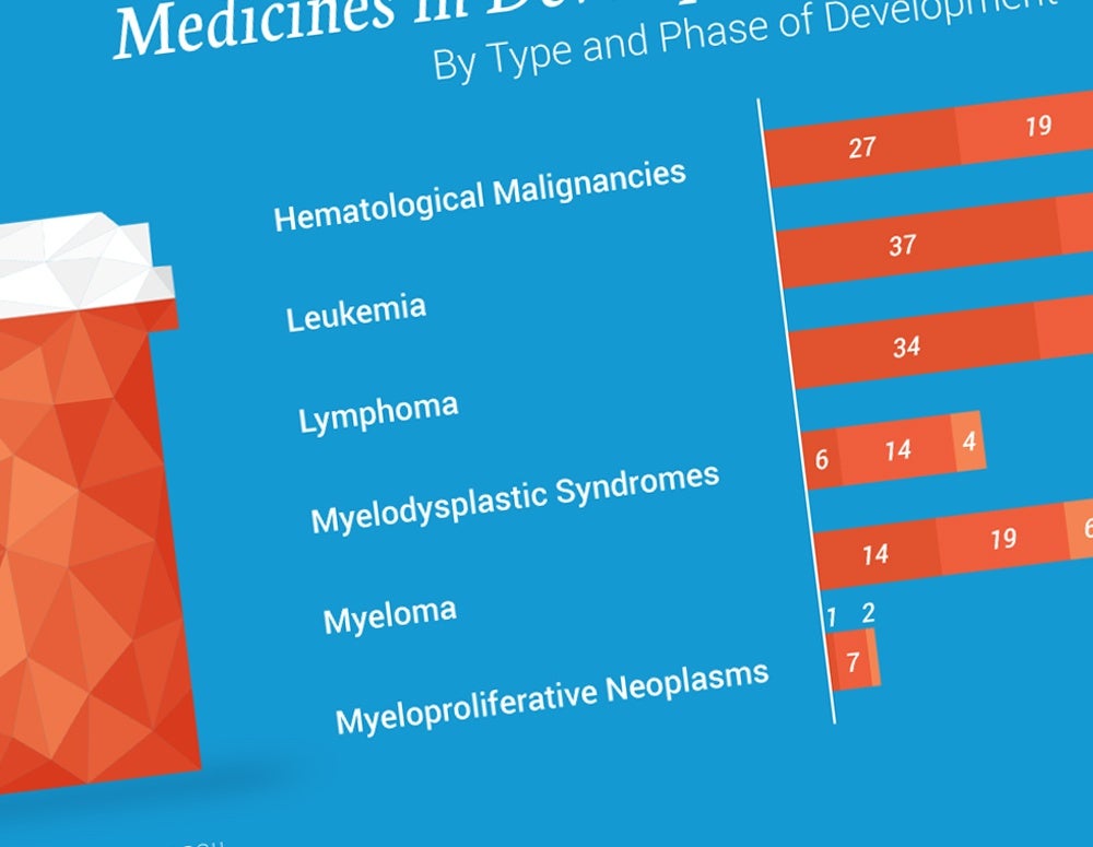 PhRMA & LLS: More than 240 Medicines in Development for Blood Cancers ...
