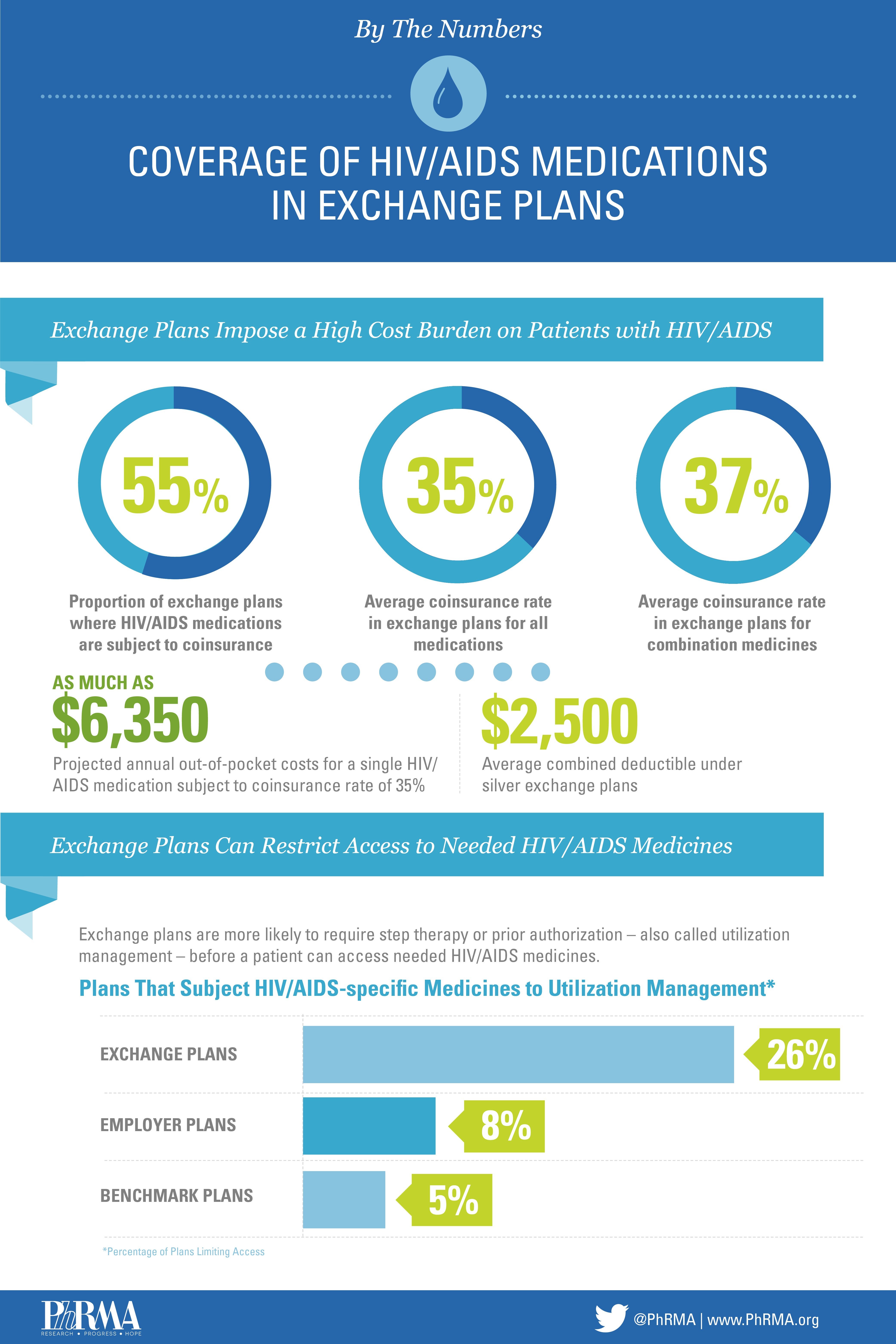 Burden on Patients: Two Steps Forward and One Step Back for HIV/AIDS ...