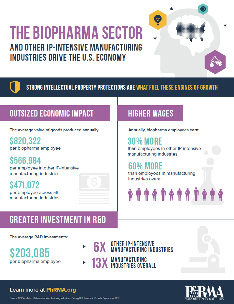 Biopharma leads sustained economic growth driven by IP-intensive ...