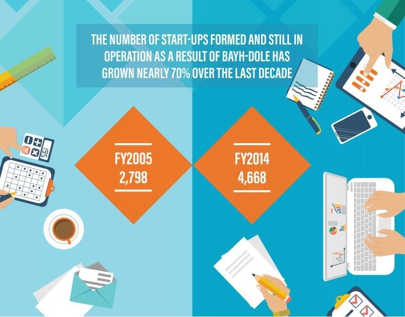 The importance of the Bayh-Dole Act | PhRMA