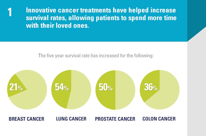 Five Facts About the Value of Innovative Cancer Medicines | PhRMA