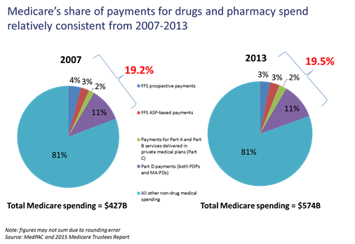 Special Edition Medicare Monday: More context on MedPAC’s analysis of ...