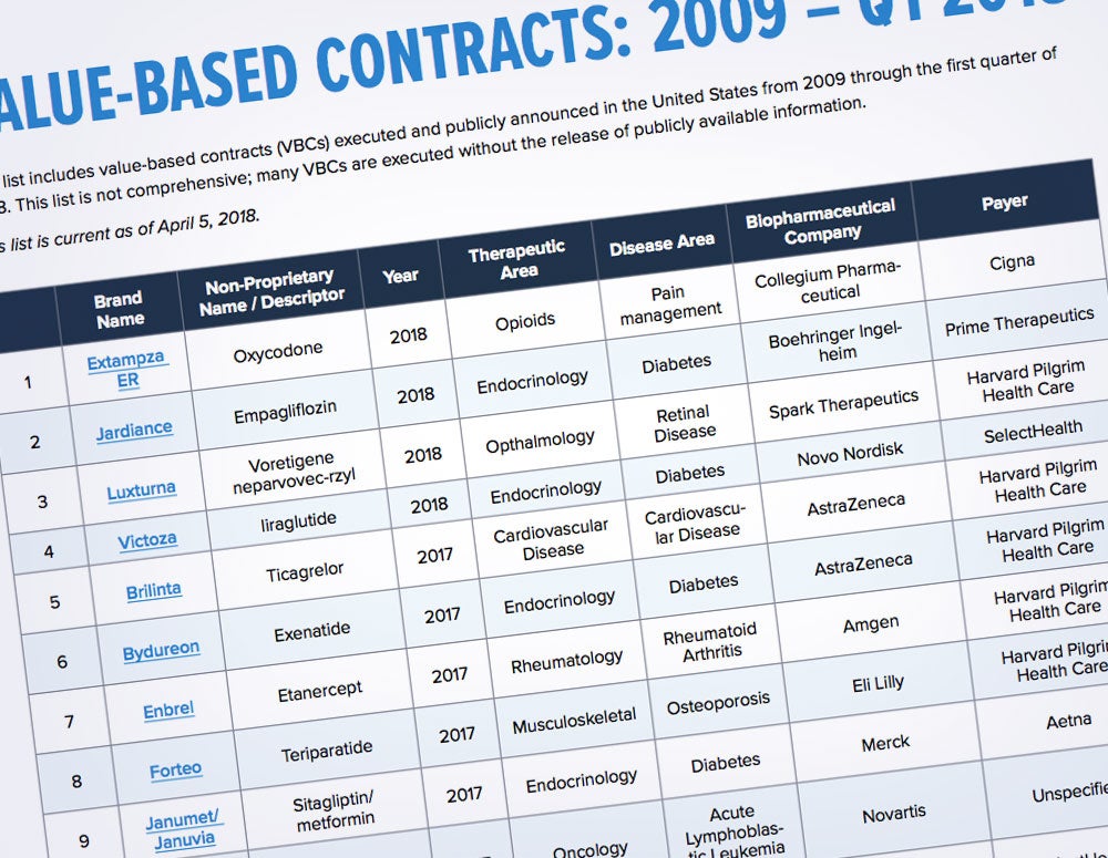 Reality check: Value-based contracts are good for patients | PhRMA