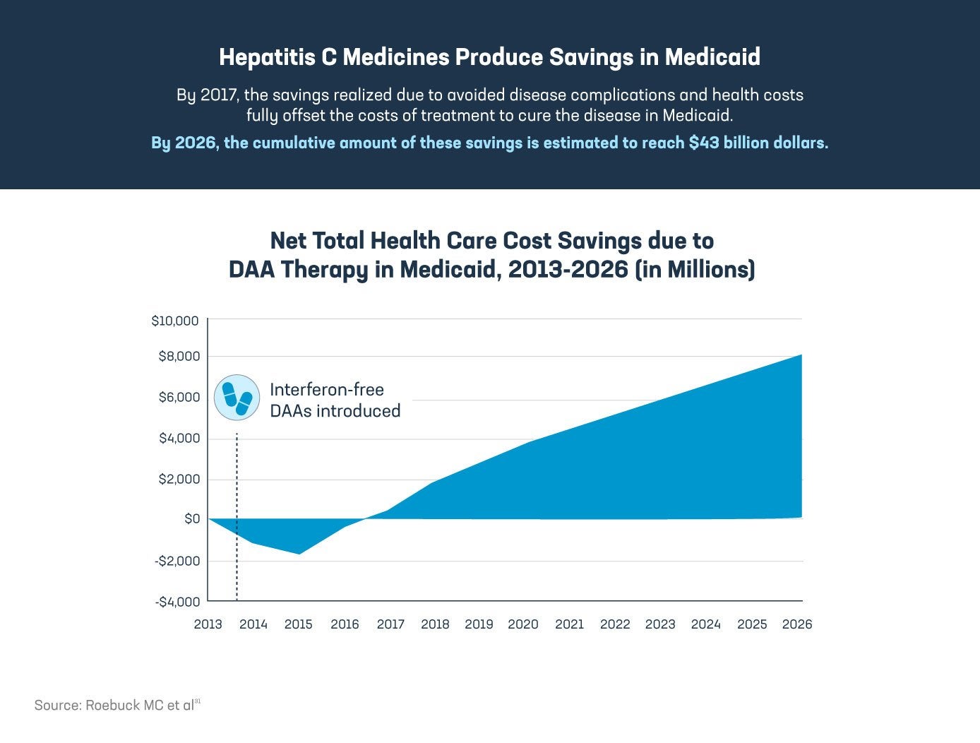 Study finds hepatitis C cure saved Medicaid $15 billion | PhRMA