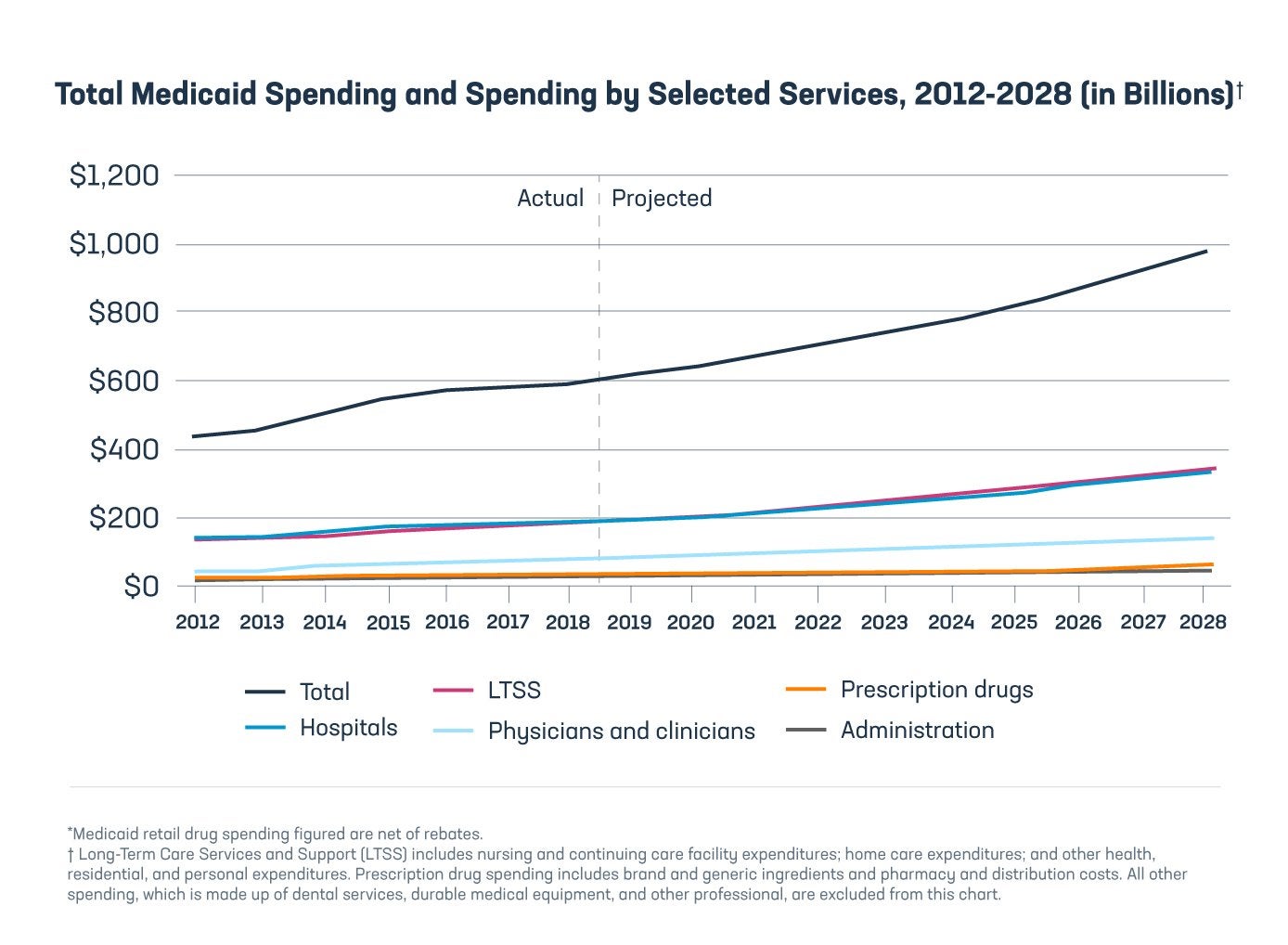Medicaid 101: Three charts on access and spending | PhRMA