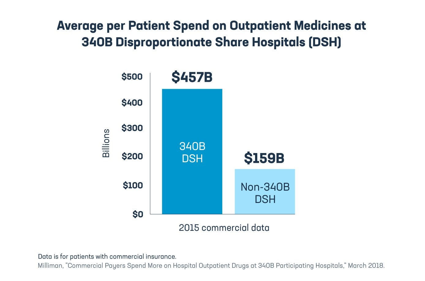 340B 101: Three charts show the program maximizes hospitals’ bottom ...