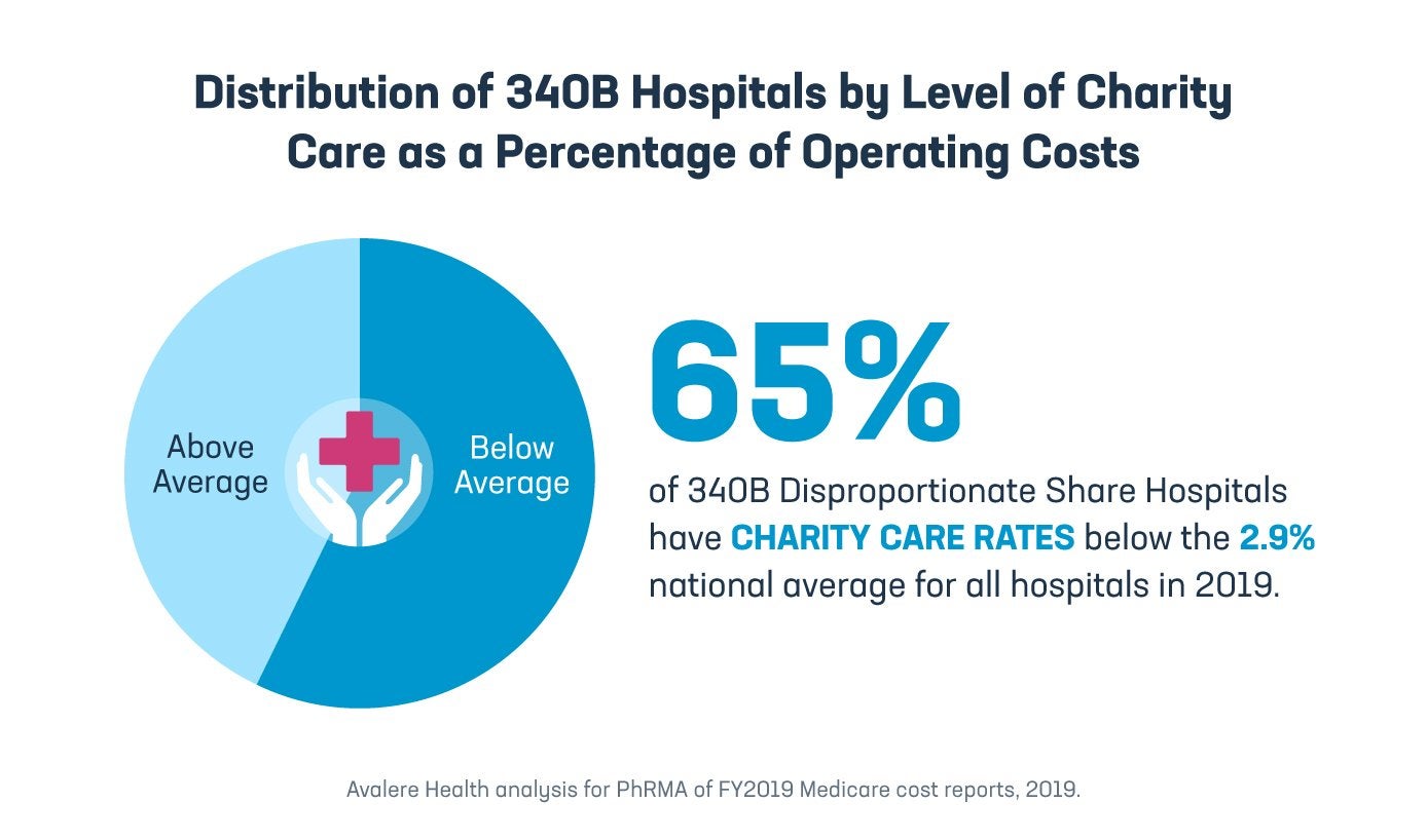 340B 101: Three charts show the program maximizes hospitals’ bottom ...