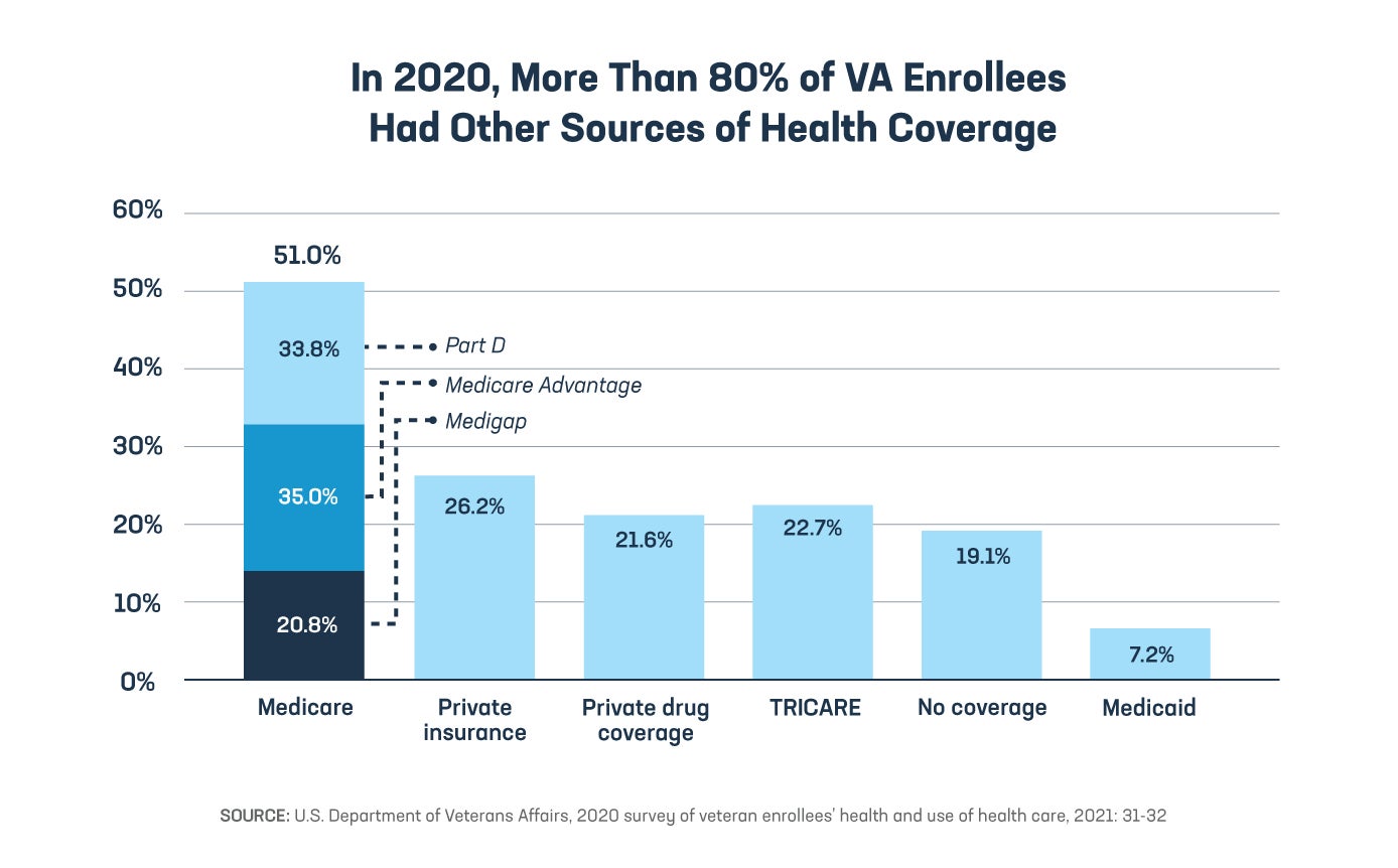 Veterans Affairs 101: Three charts show how the VA system differs from ...