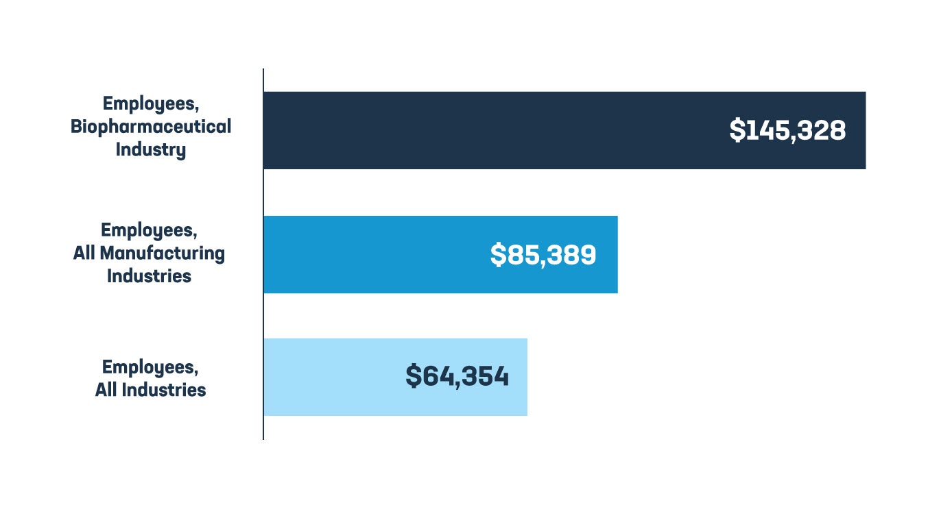 Biopharmaceutical industry drives economic growth in all 50 states | PhRMA