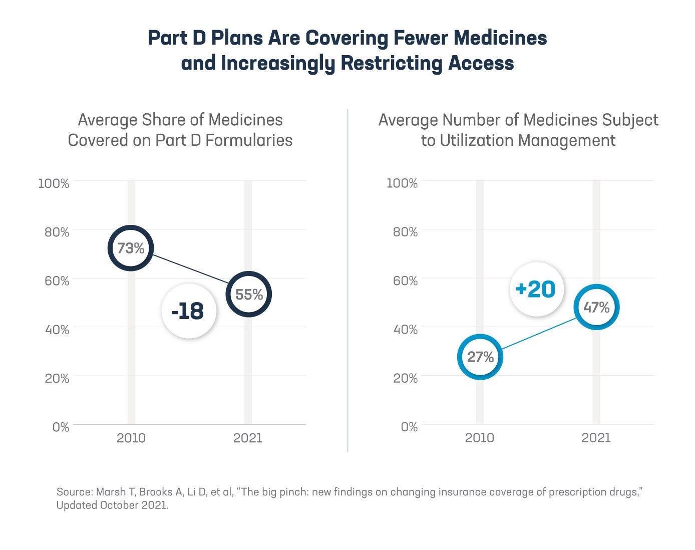 Three charts show how the Medicare Part D program could be improved to ...
