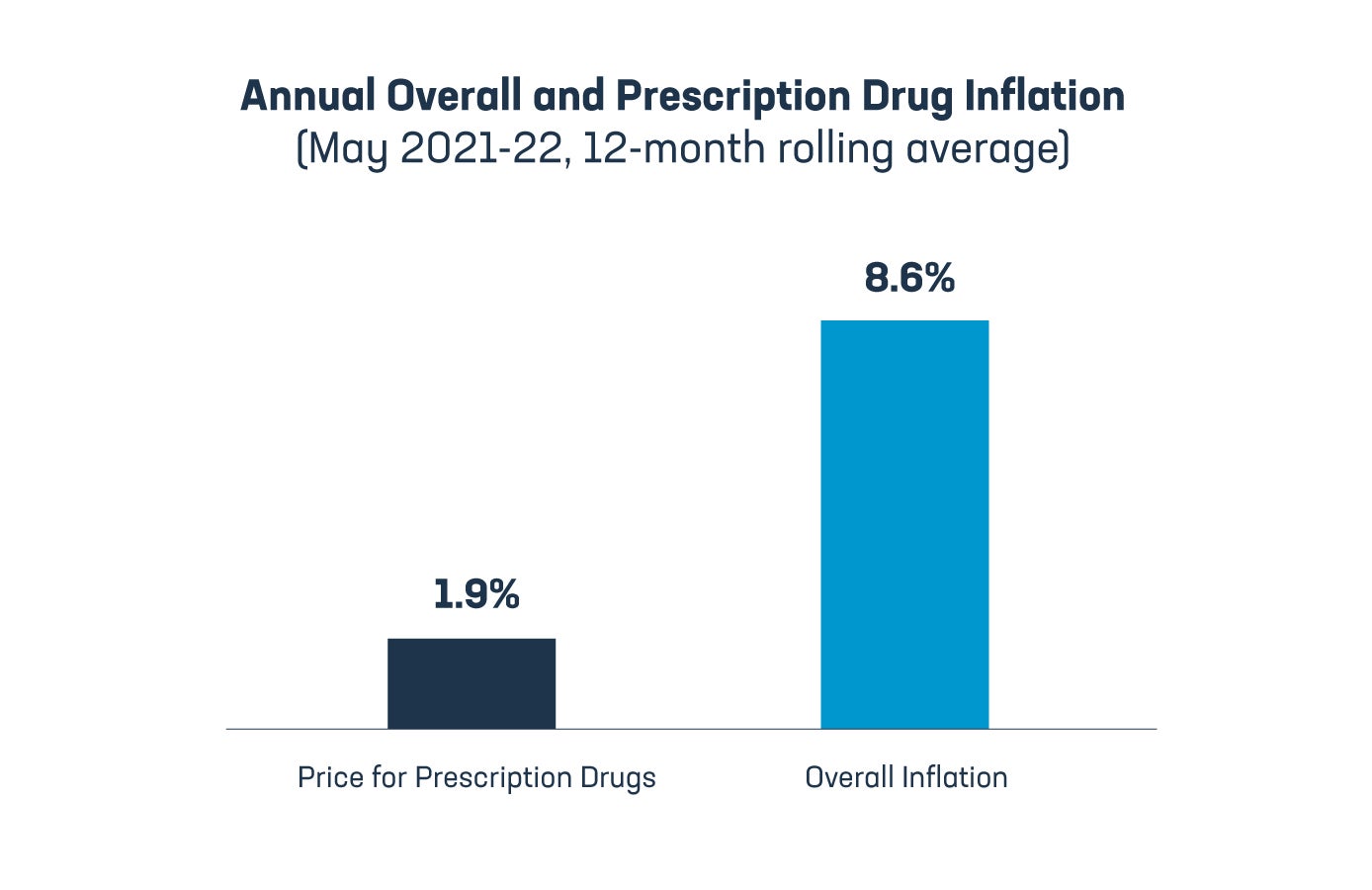 Prescription drug prices are not fueling inflation | PhRMA