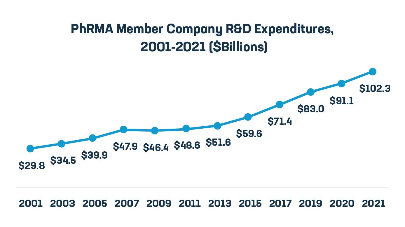 PhRMA member companies’ R&D investments reach record high of $102.3 ...