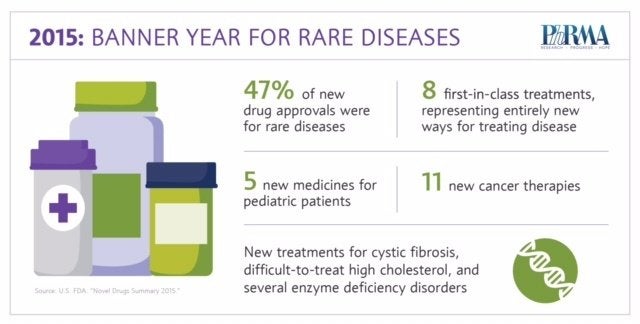 Advancing the science for patients with rare diseases | PhRMA