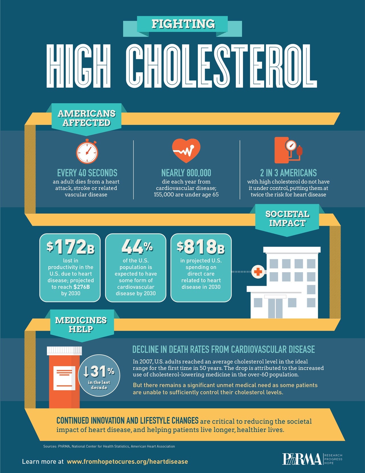 Fighting High Cholesterol | PhRMA
