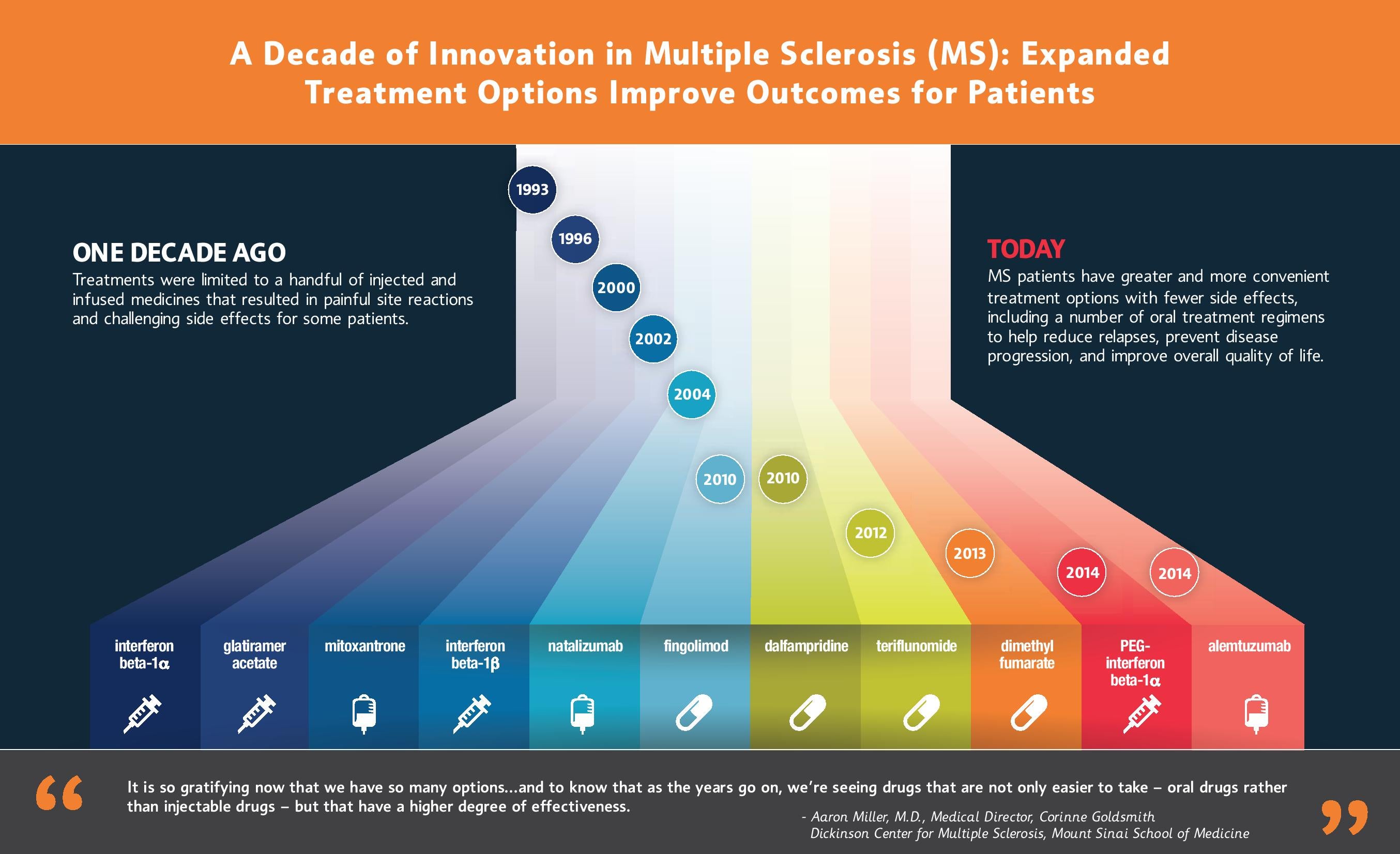 Looking back at a decade of advancements in MS treatments | PhRMA