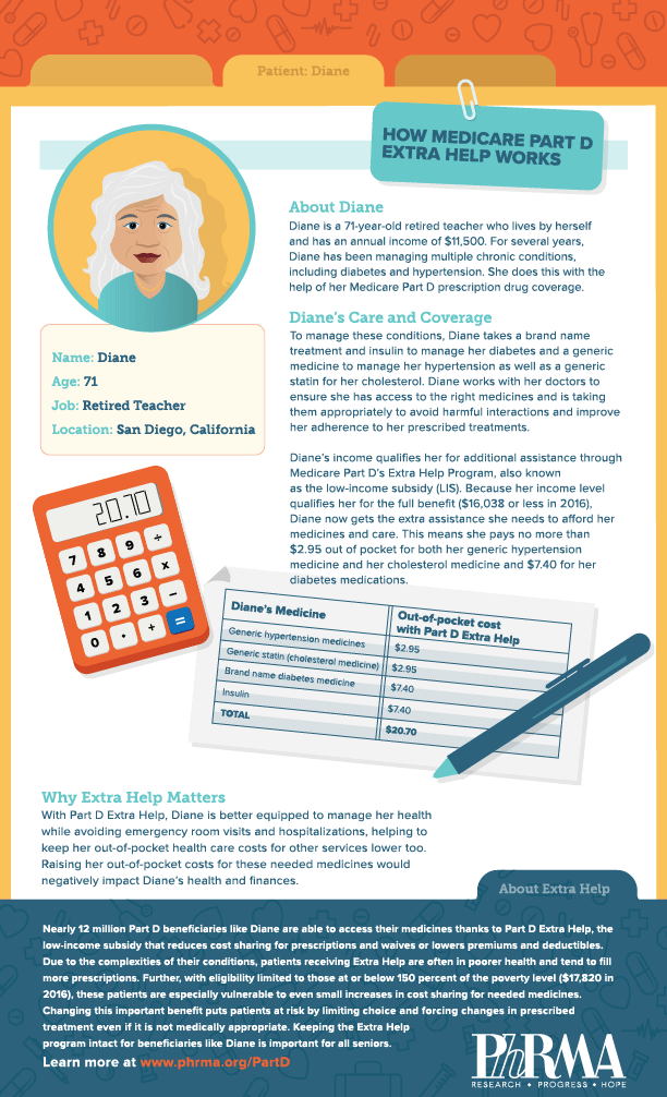 Medicare Monday: What Part D Extra Help means to patients like Diane ...