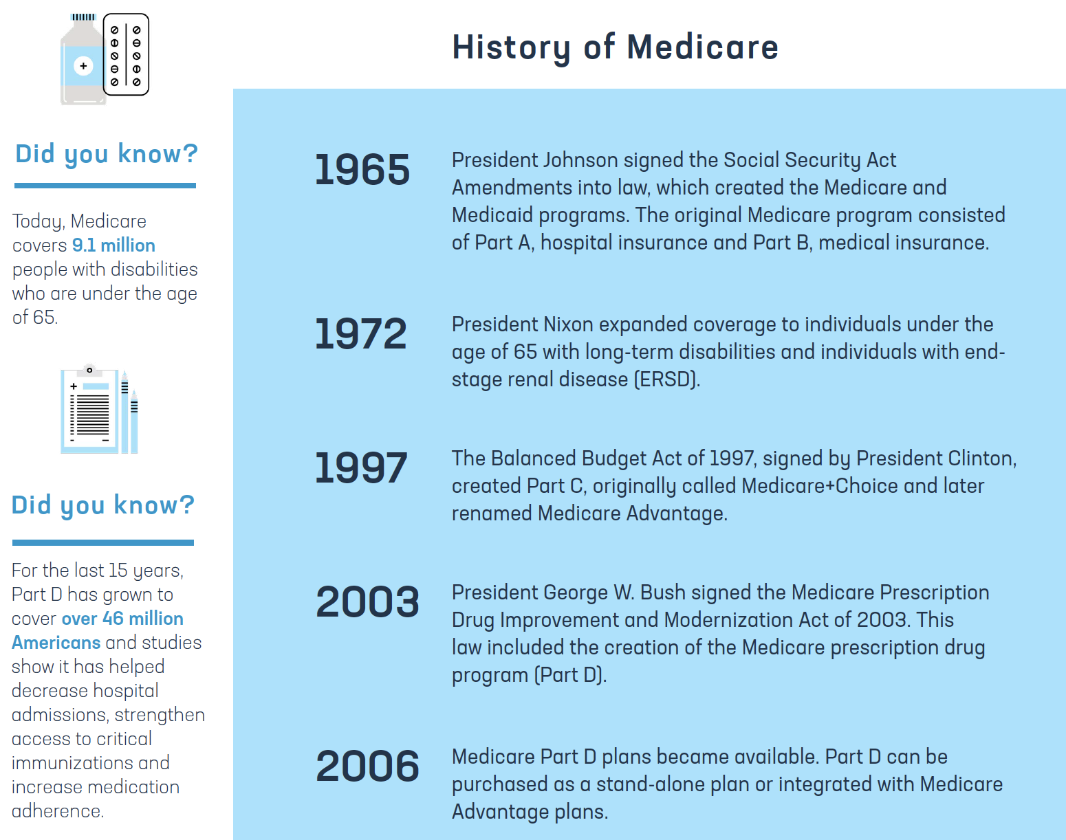 Celebrating Medicare’s 56th anniversary | PhRMA