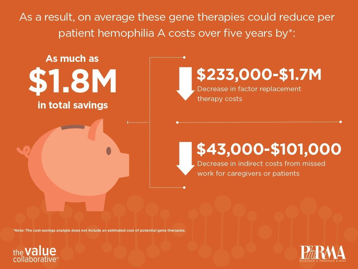Research shows gene therapies can offer cost savings potential for ...