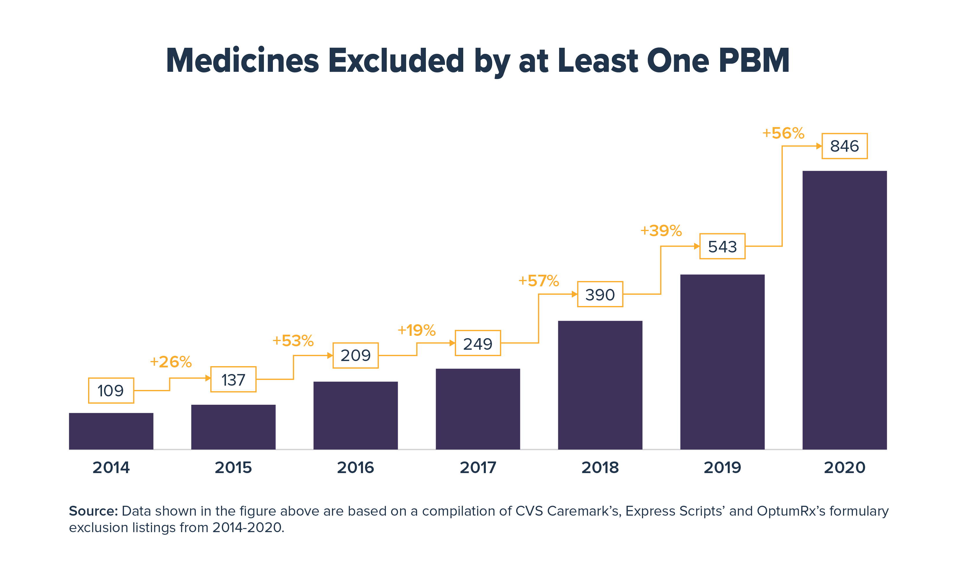 Study finds middlemen excluded nearly 850 medicines from formularies ...