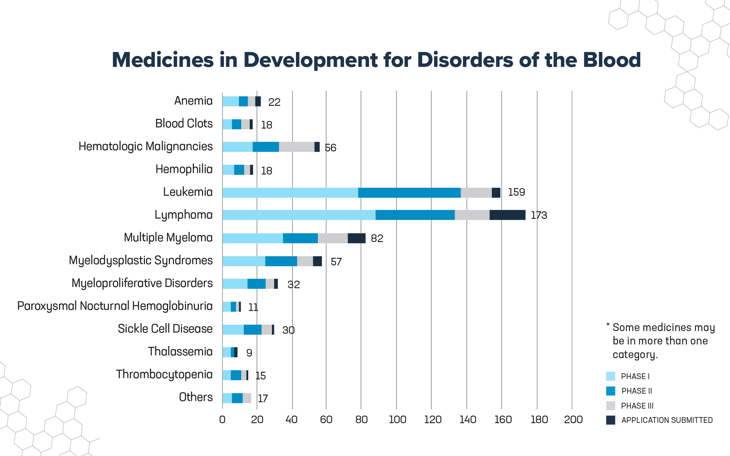 Report: More than 500 medicines in development to treat disorders of ...