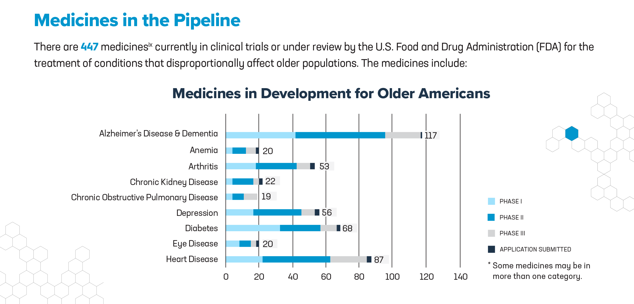 New Report: More than 400 medicines in development for leading chronic ...