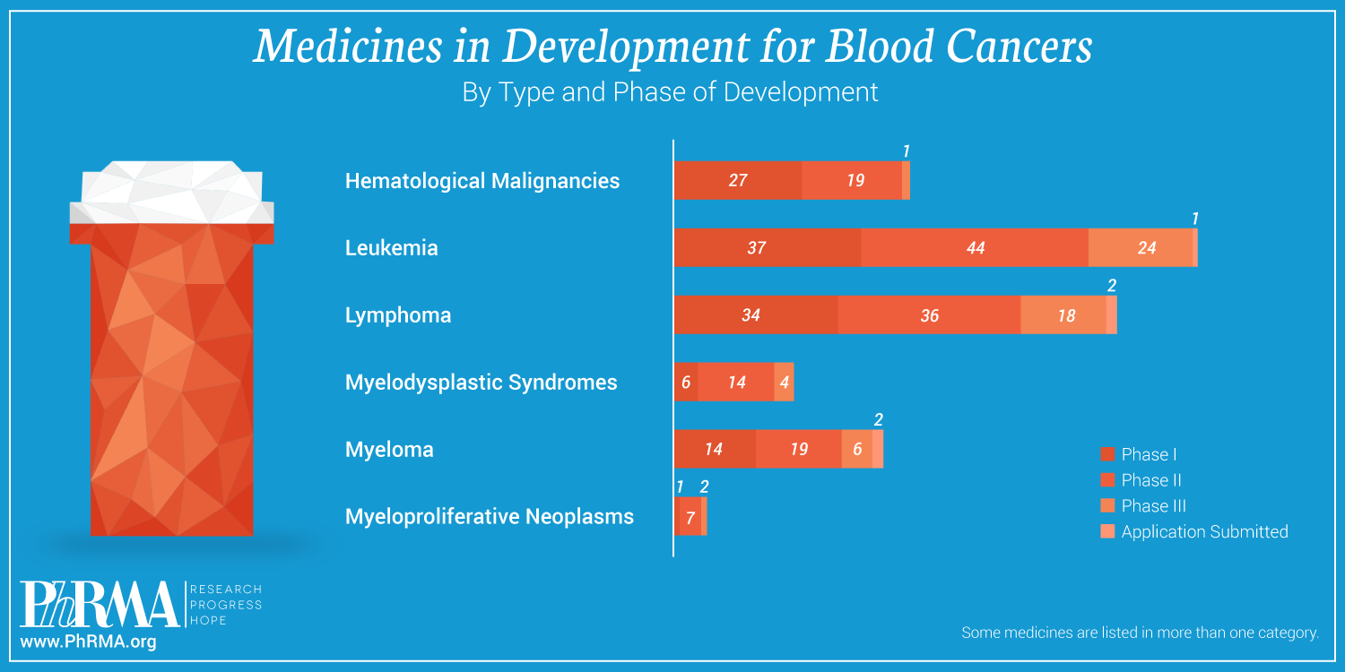 PhRMA & LLS: More than 240 Medicines in Development for Blood Cancers ...