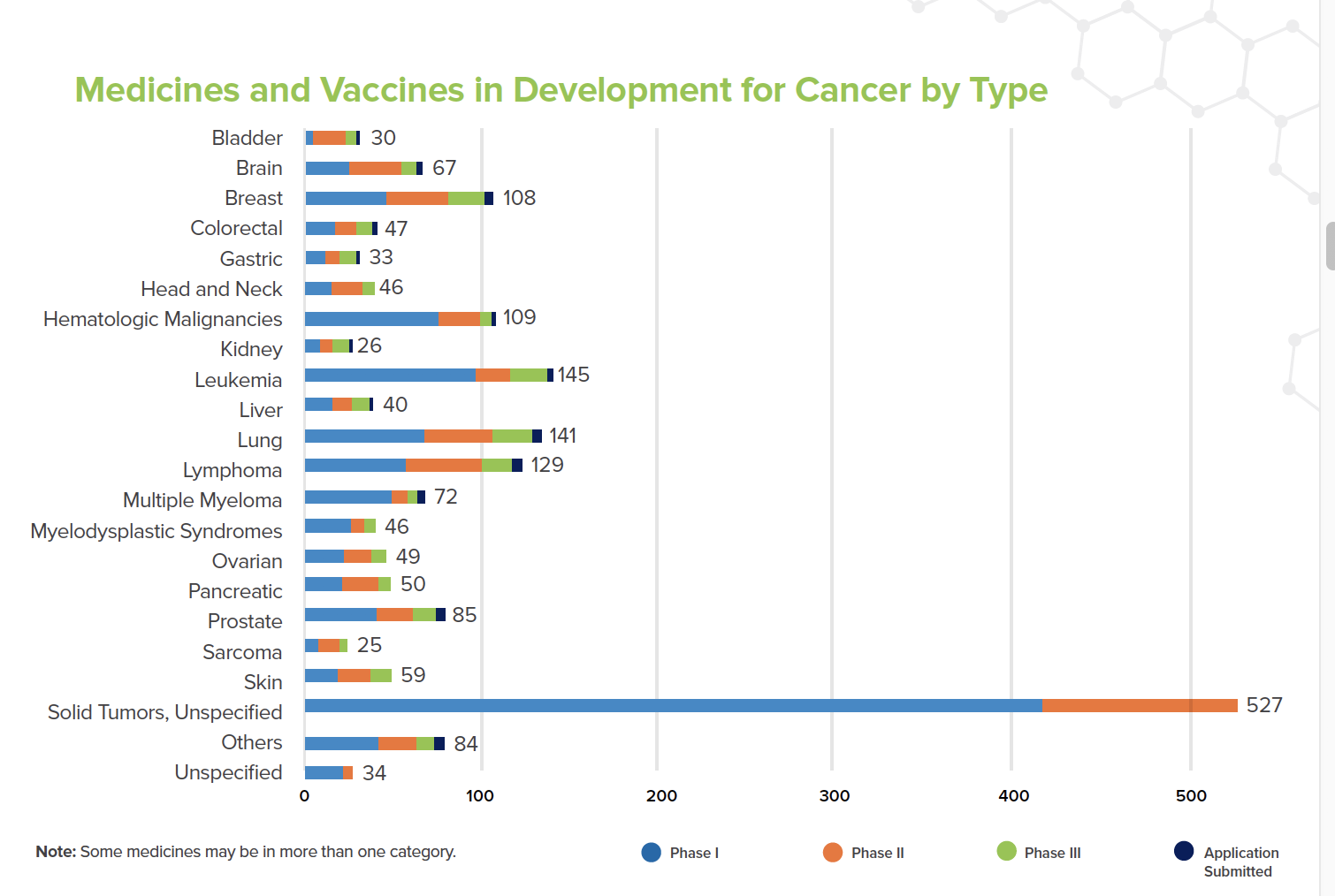 Report: More than 1,300 medicines and vaccines in development to help ...