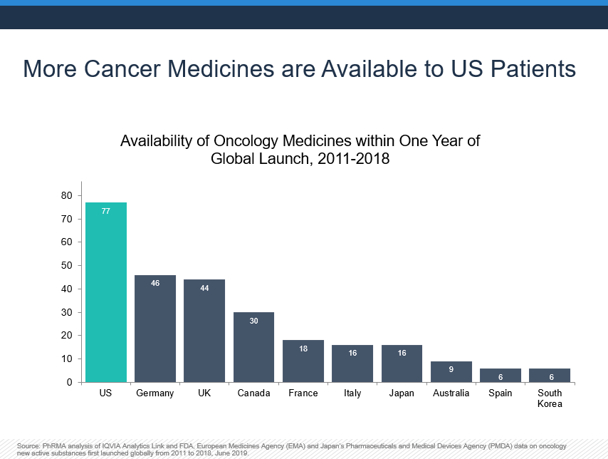 New report finds 15 new oncology therapies launched last year | PhRMA