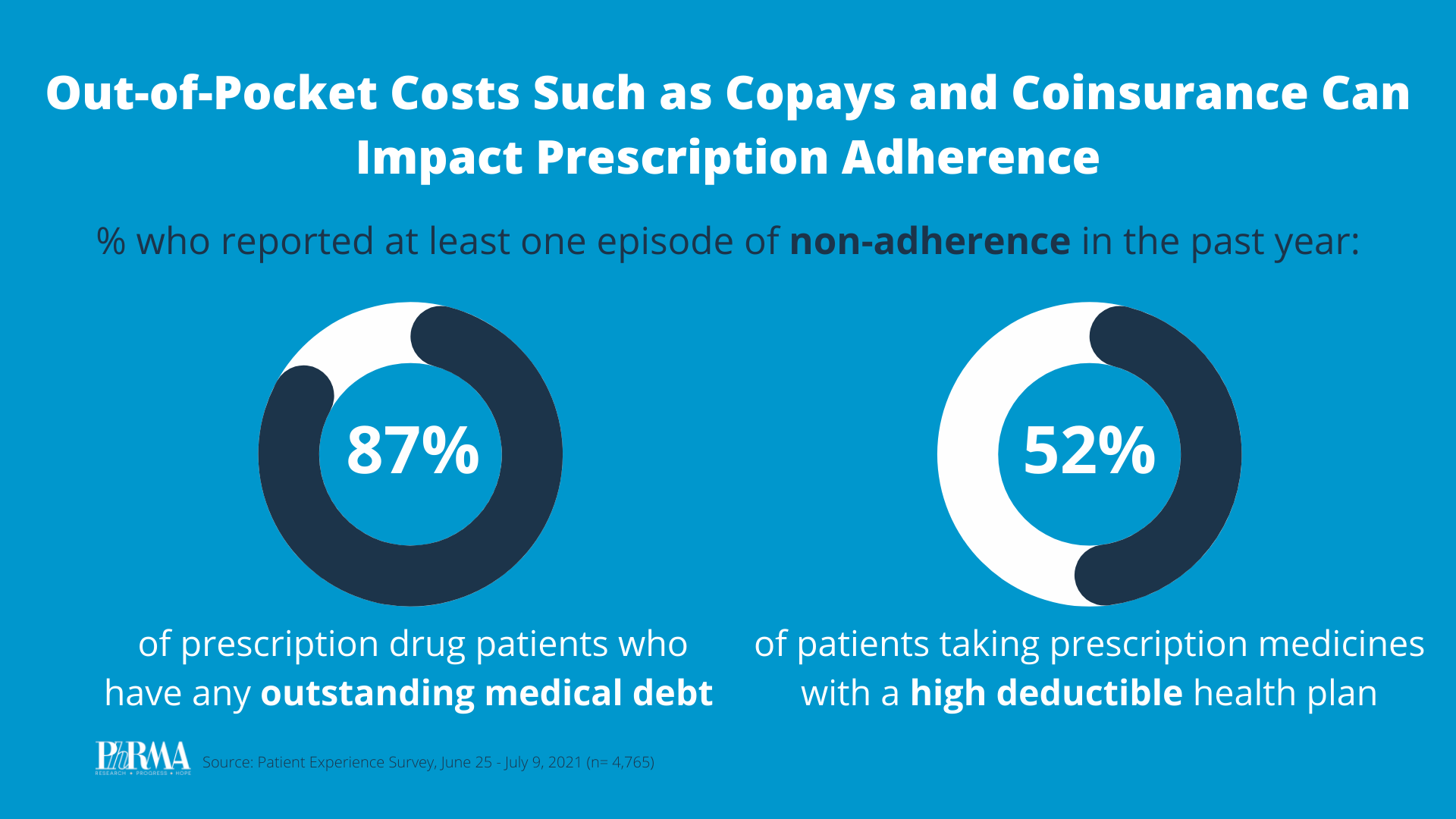 Insurance design barriers can impact patient adherence and can lead to ...