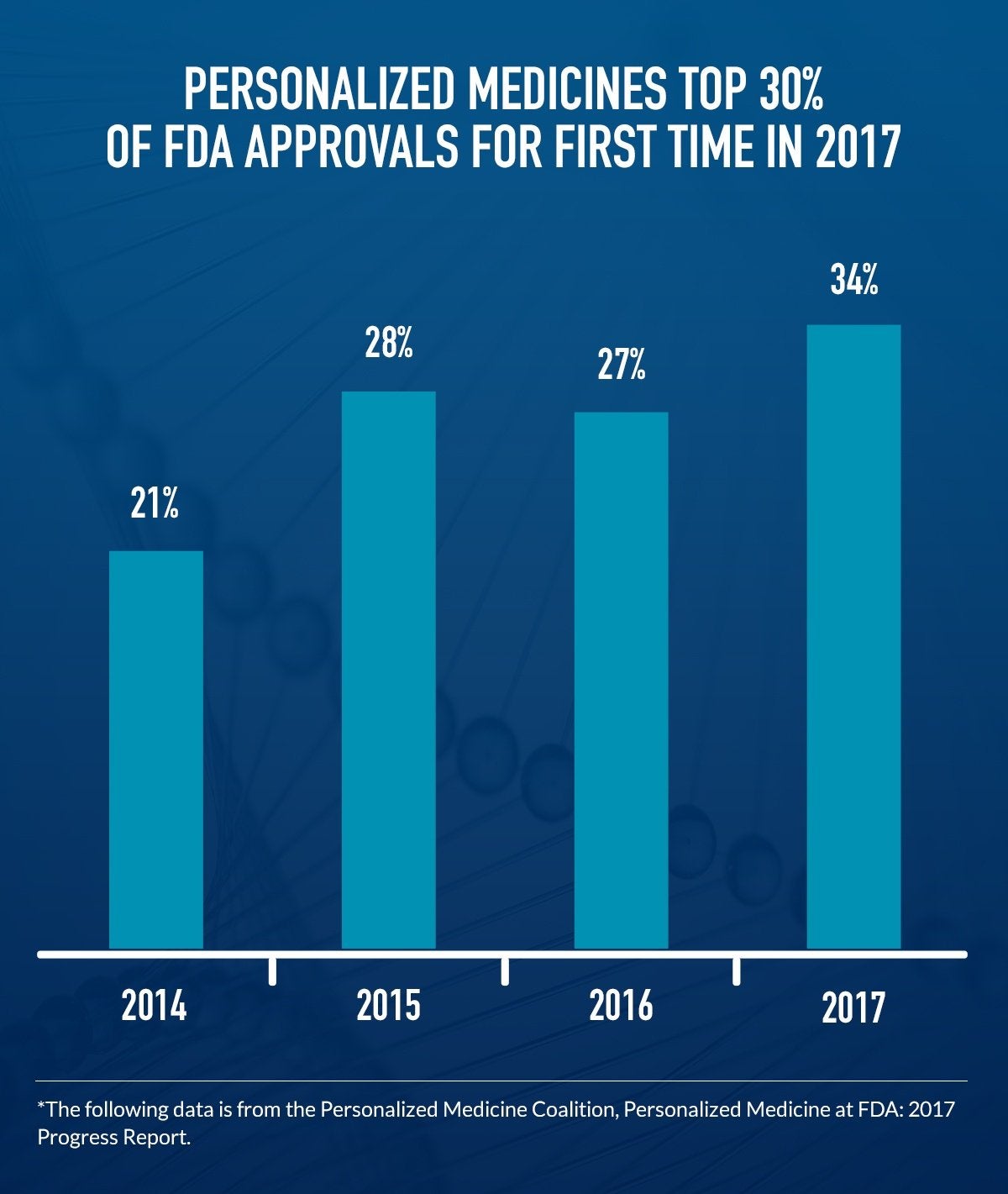 Record number of personalized medicines approved in 2017 | PhRMA