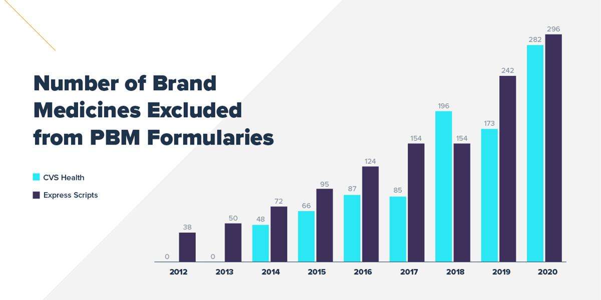 ICYMI: Pharmacy benefit managers increasingly exclude medicines from ...