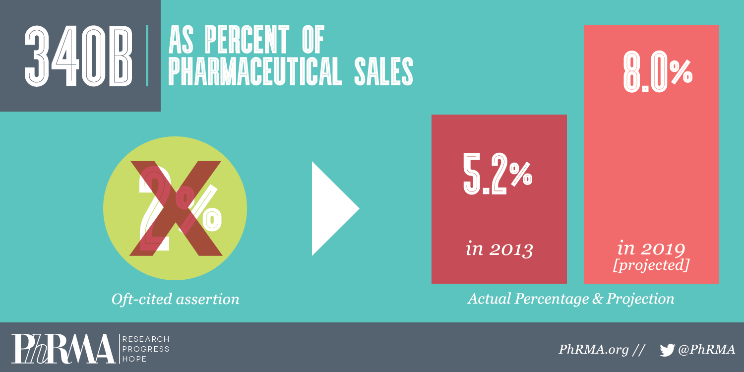 340B Spotlight: A Look at 340B Purchases | PhRMA