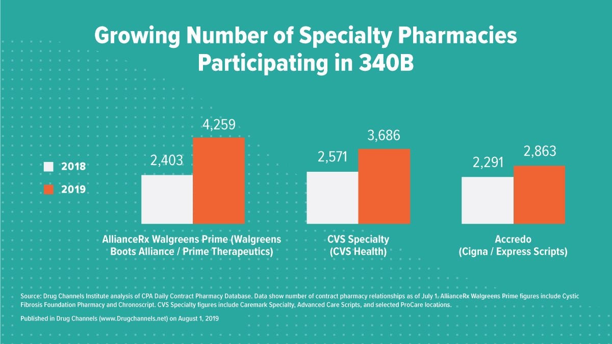 340B Spotlight: How for-profit middlemen are taking advantage of a ...