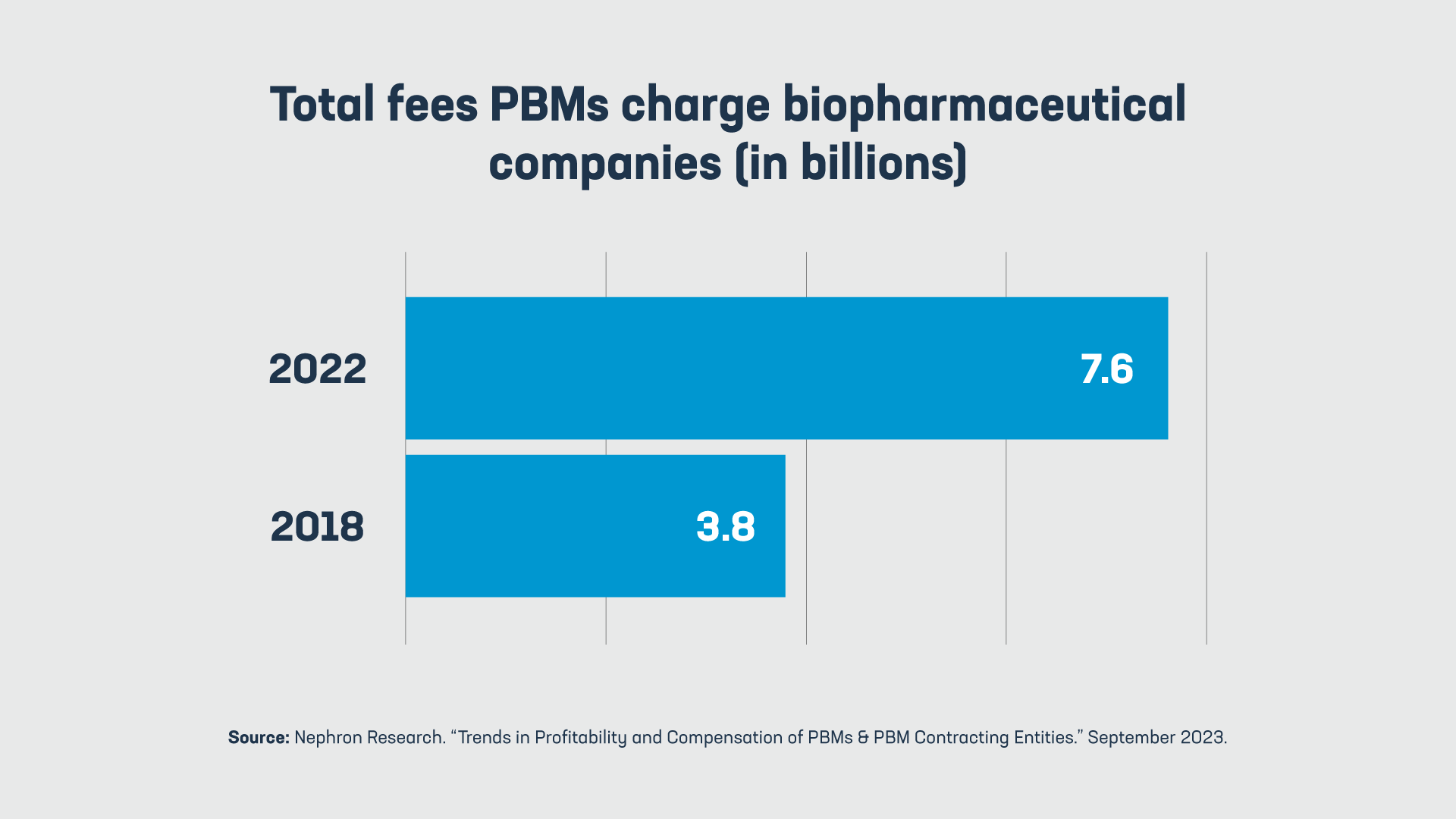 New analysis shows PBMs use fees as a profit center | PhRMA