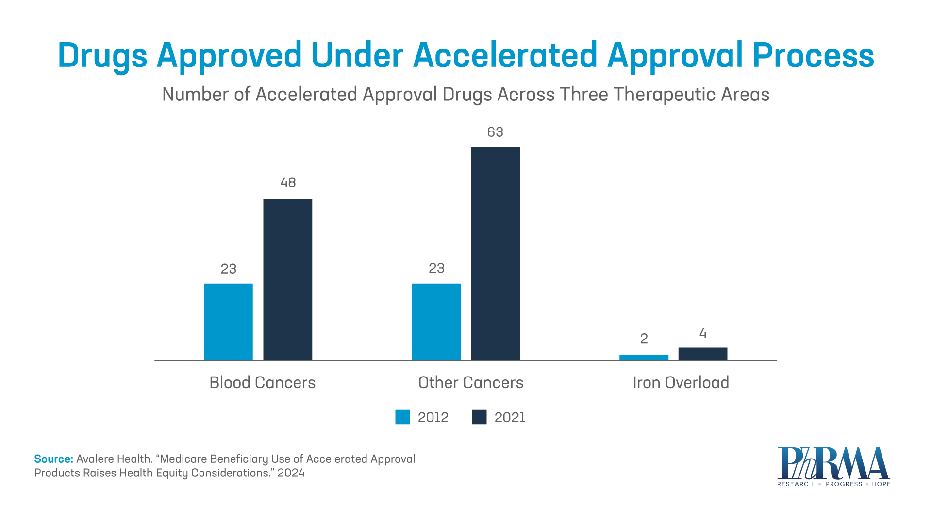 New analysis: Accelerated approval pathway is changing lives in ...