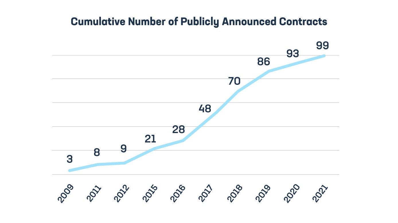 Innovative contracts continue to gain traction and improve quality of ...