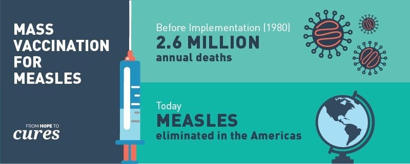 Eradication of measles highlights the promise of vaccines in ...