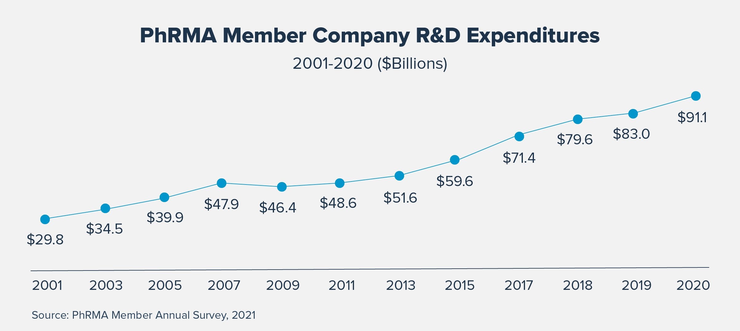 PhRMA member companies’ R&D investments reach record high of $91.1 ...