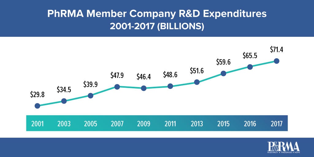 PhRMA member companies R&D investments hit record high in 2017 - $71.4 ...