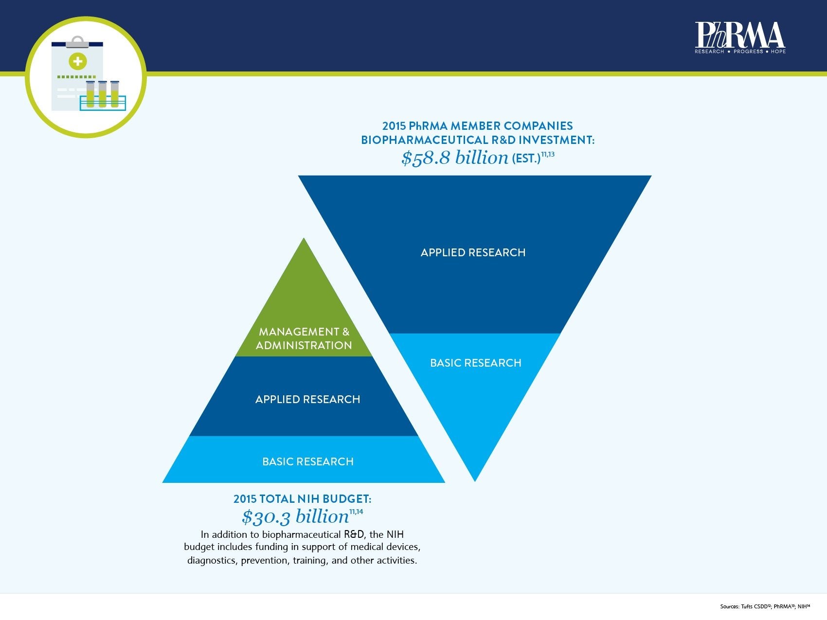 Fact Check Friday: The truth about Industry’s role in R&D | PhRMA