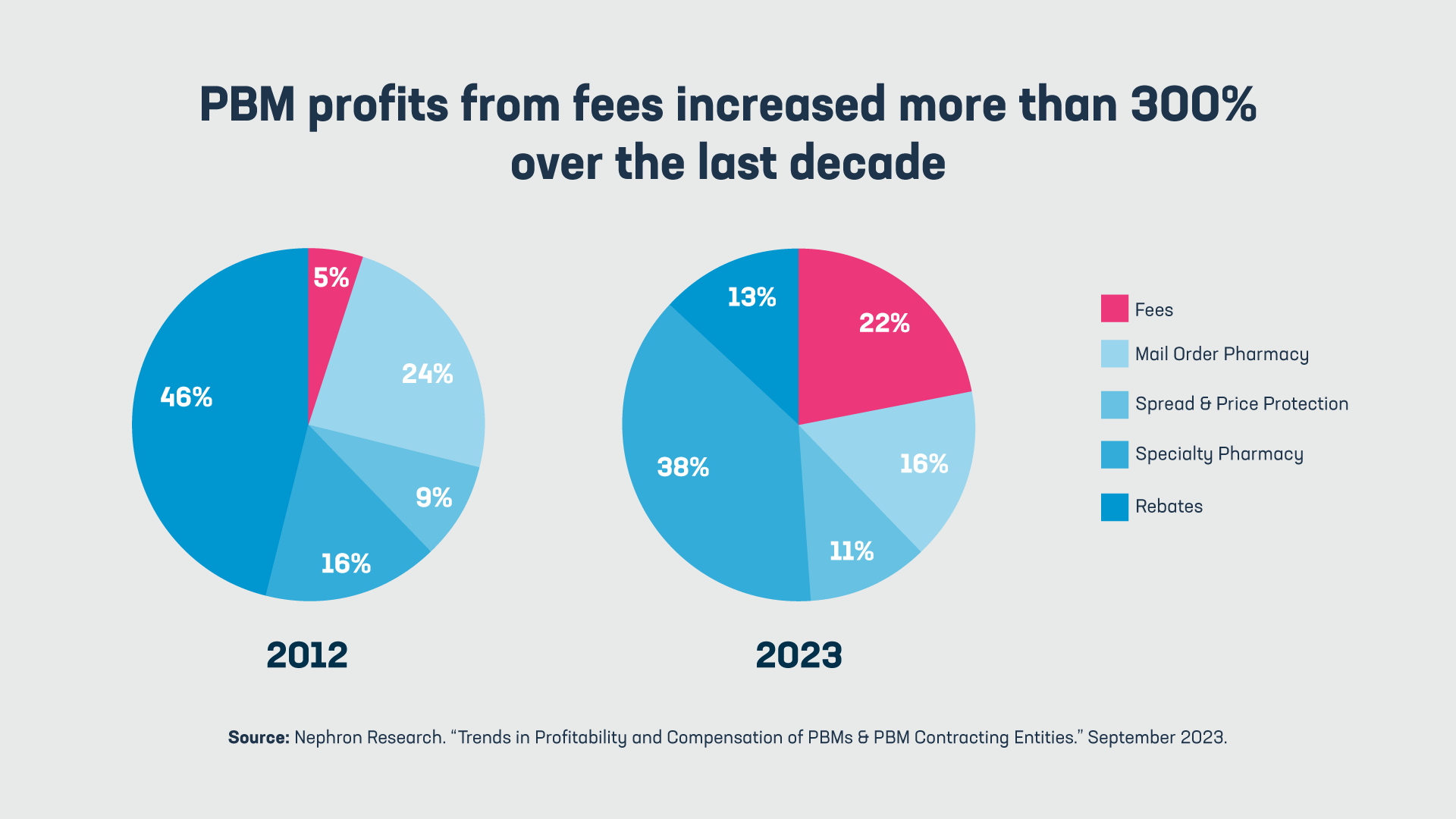 New analysis shows PBMs use fees as a profit center | PhRMA