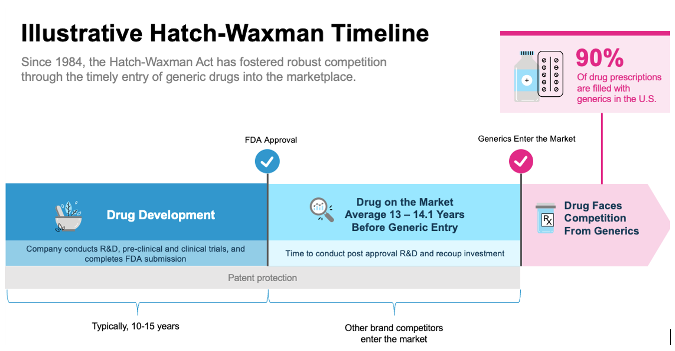 40 Years of Hatch-Waxman: What is the Hatch-Waxman Act? | PhRMA